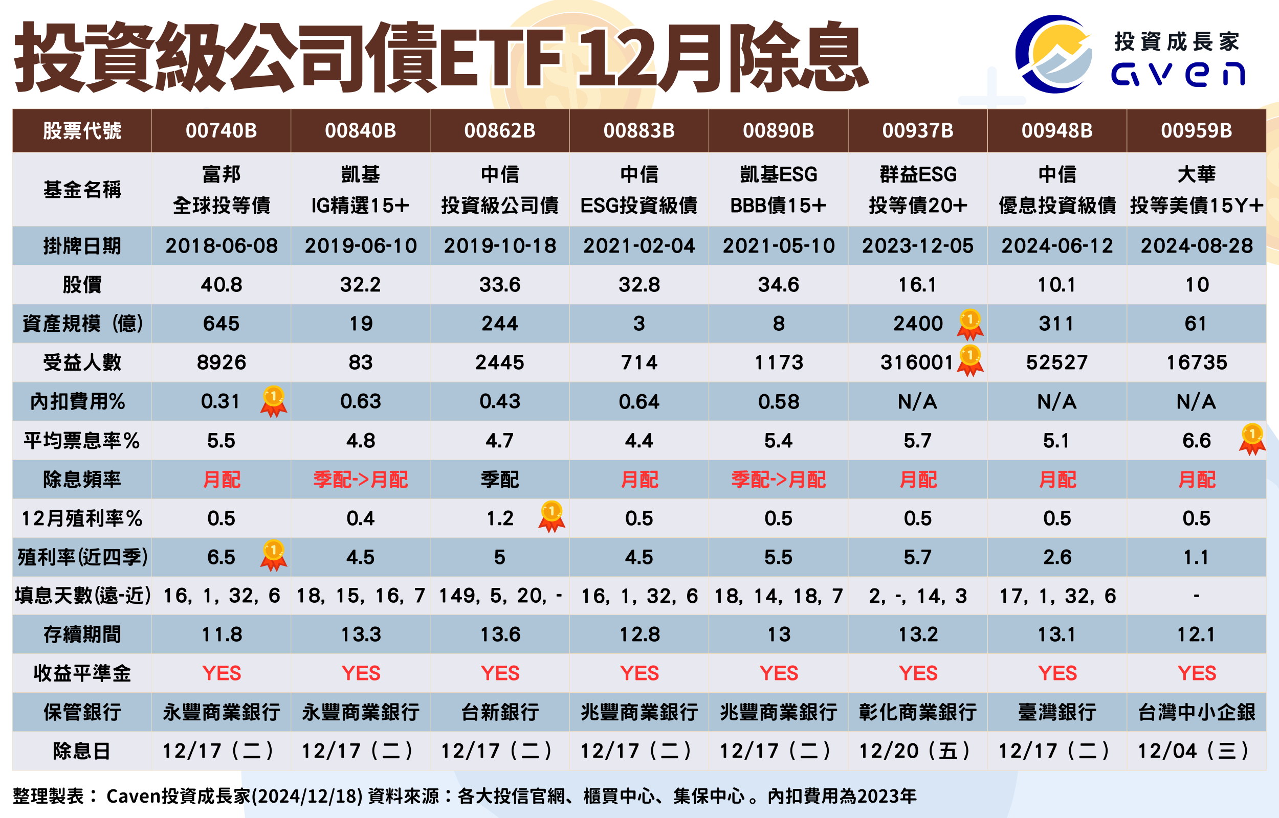 債券ETF是什麼？「台灣債券ETF」推薦排名｜熱門月配息｜投資級公司債｜金融債-Caven投資成長家